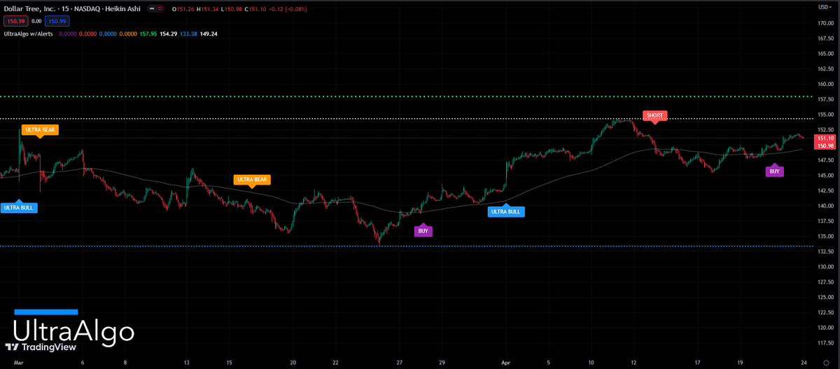 $DLTR Awaiting Short Signal based off 7 signals on the 15-min chart. Free trial at https://t.co ...