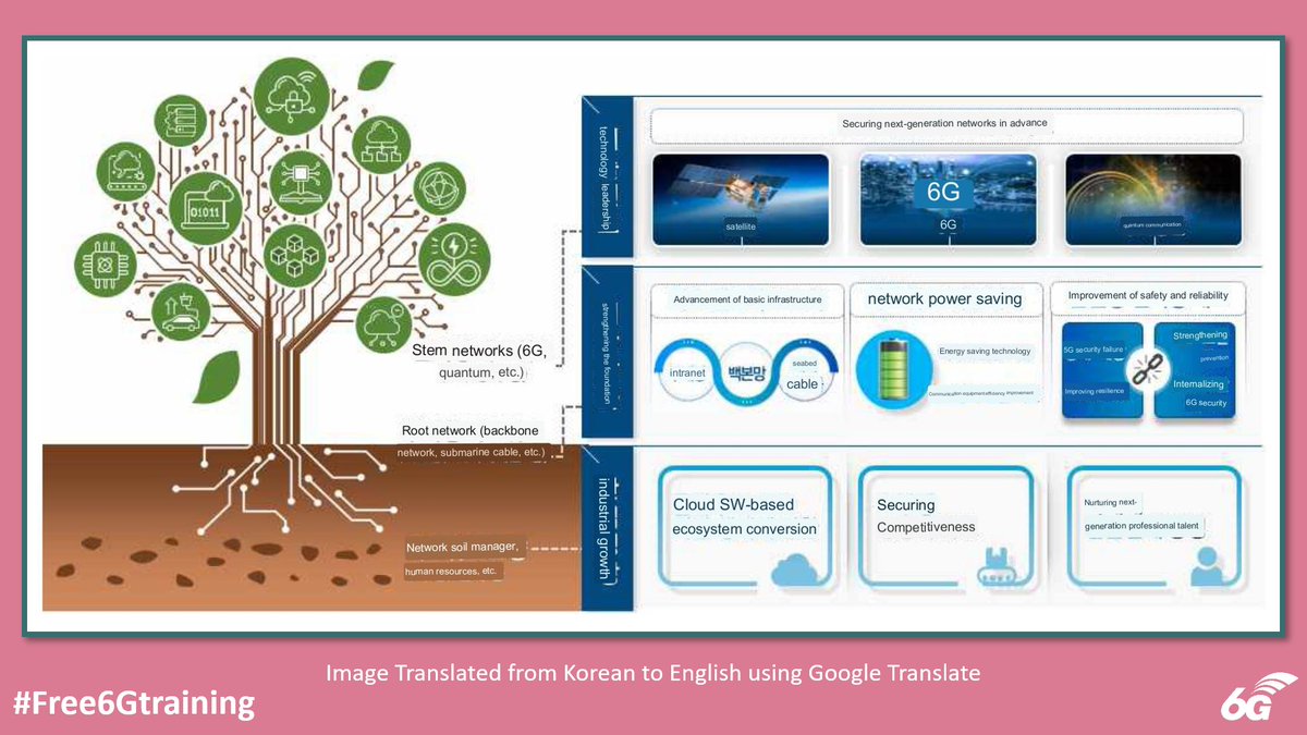 Free 6G Training on Twitter: "Free 6G Training: South Korea's MSIT Launches the K-Network 2030 ...
