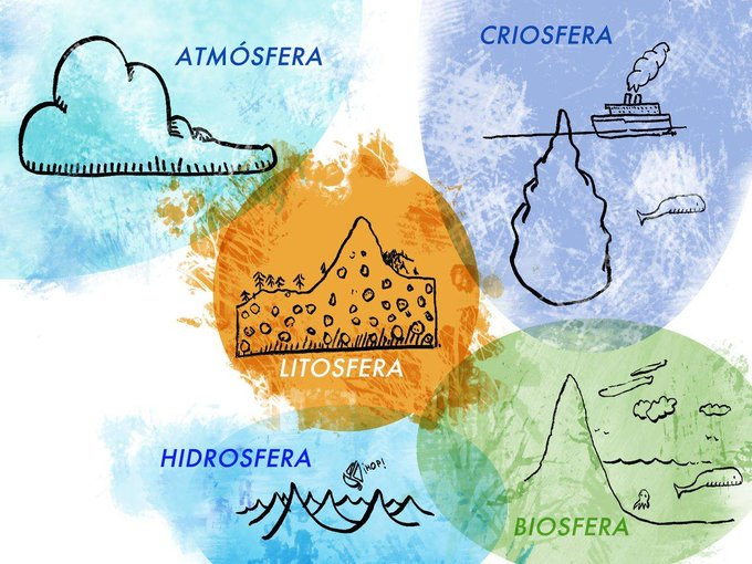 Litosfera Hidrosfera Atmósfera Biosfera