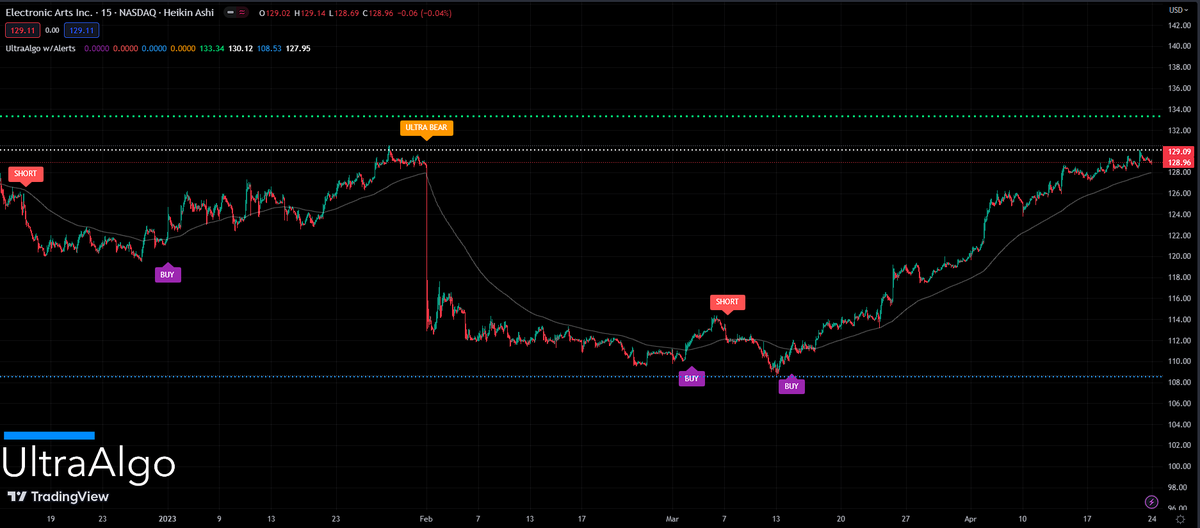 $EA Awaiting Short Signal based off 6 signals on the 15-min chart. Free trial at https://t.co ...