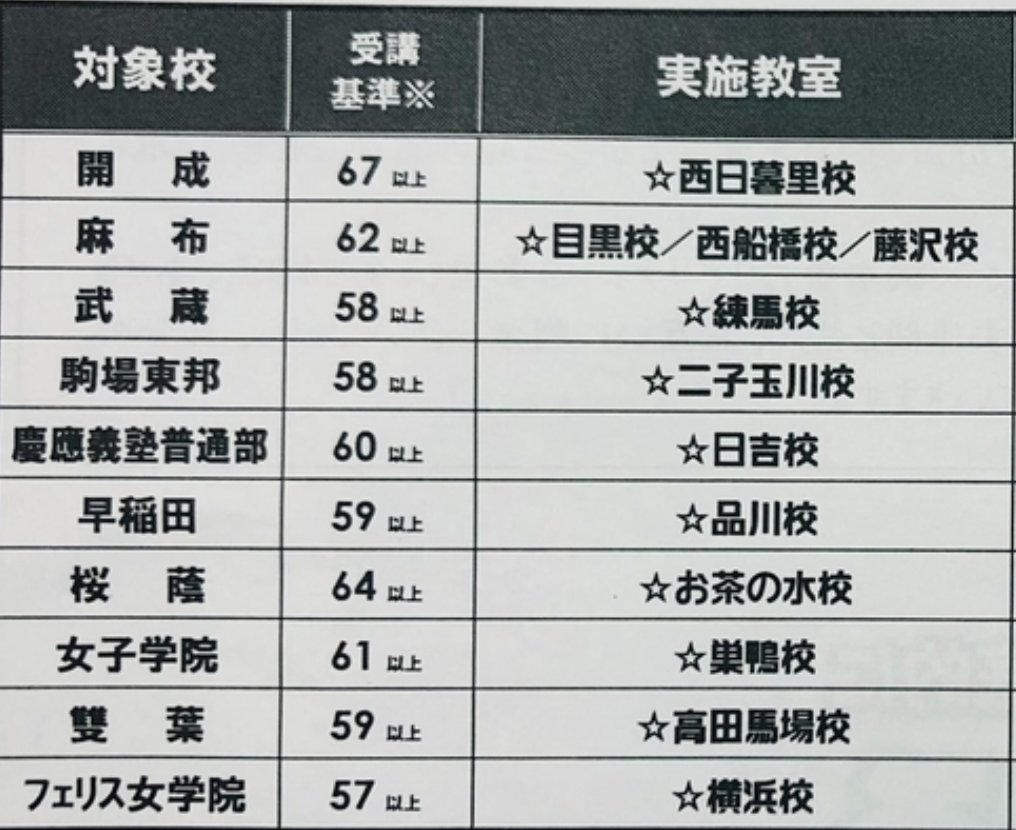 2024 2025中学受験・偏差値・東京・神奈川・千葉情報 On Twitter 2022年の日能研日特 偏差値基準 難関校日特 開成