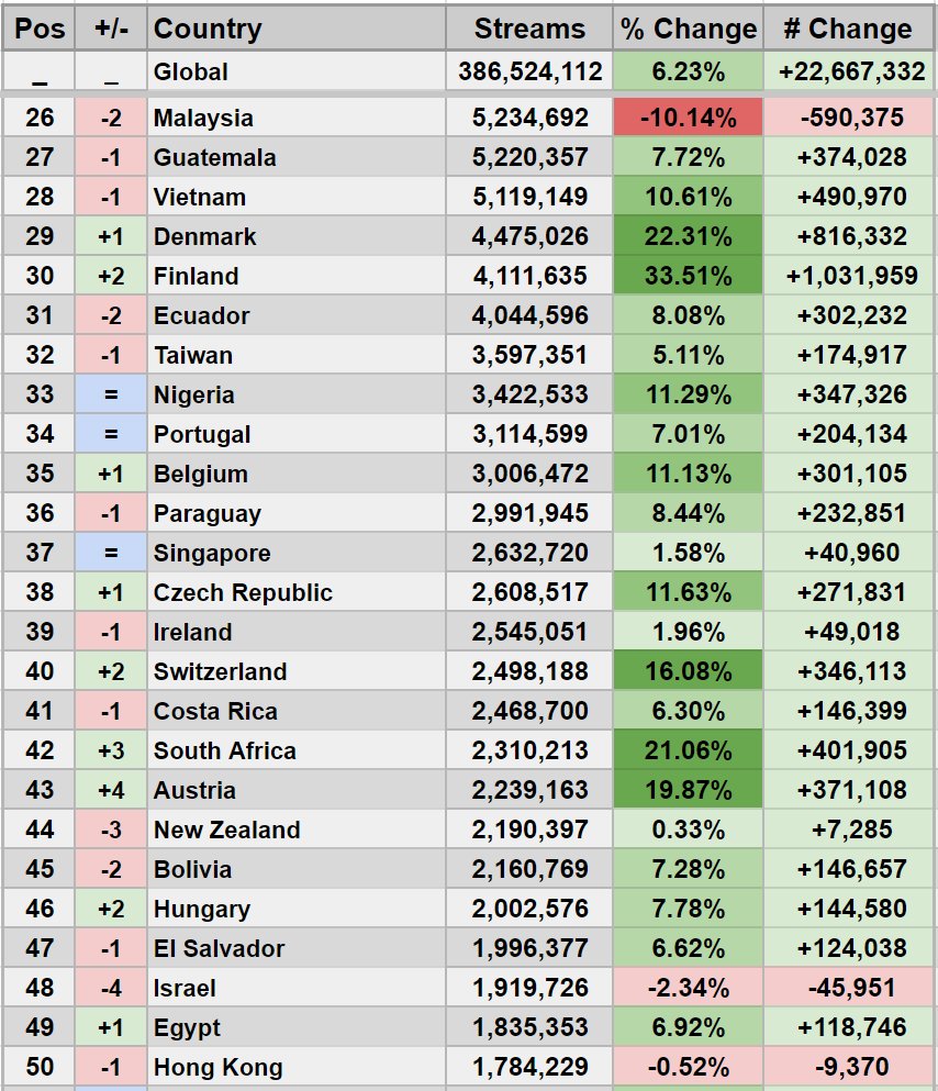 Spotify Stats on Twitter: "Top Countries By Total Chart Streams (4/21/23)"