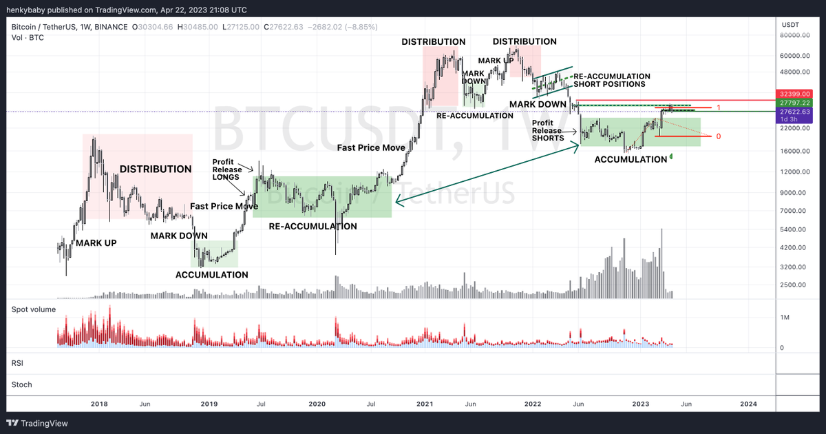 Having a look at combined $BTC spot volume, I think it is clear we are ...