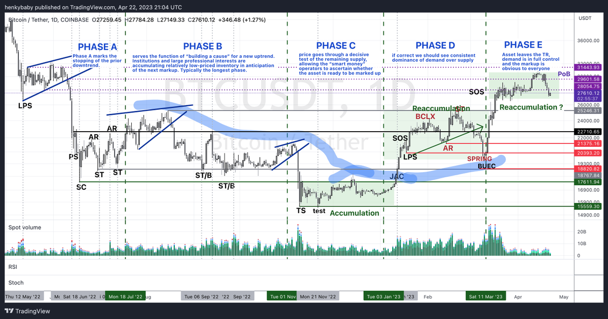 Having a look at combined $BTC spot volume, I think it is clear we are ...