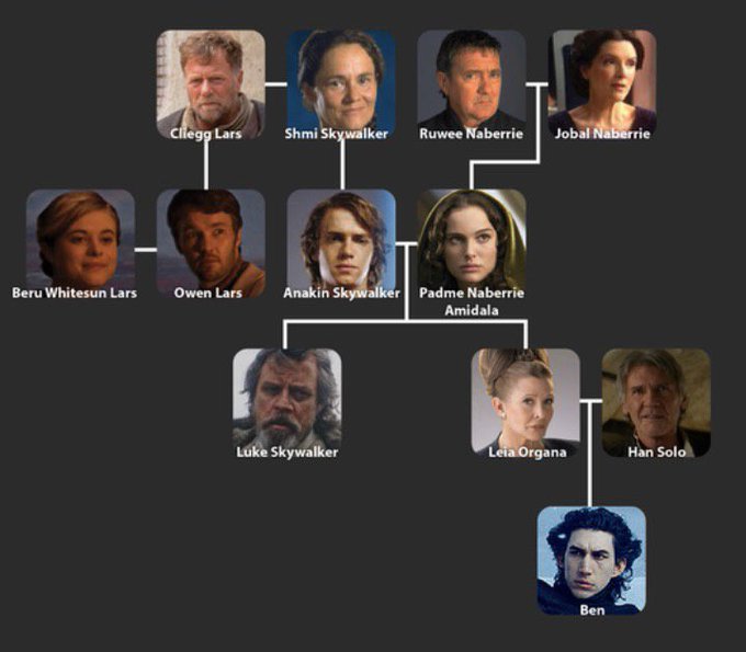 Star Wars Characters Family Tree