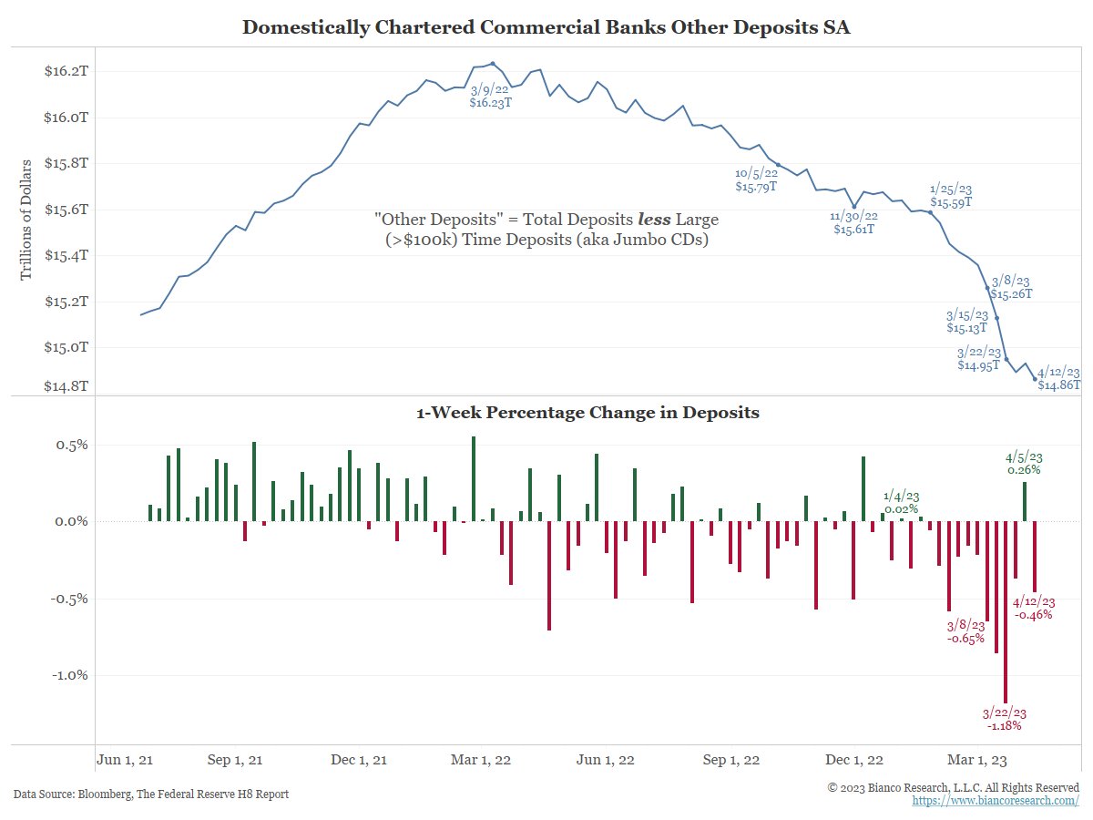 1/21 Longer🧵on bank deposits, financial market distortions, how the ...