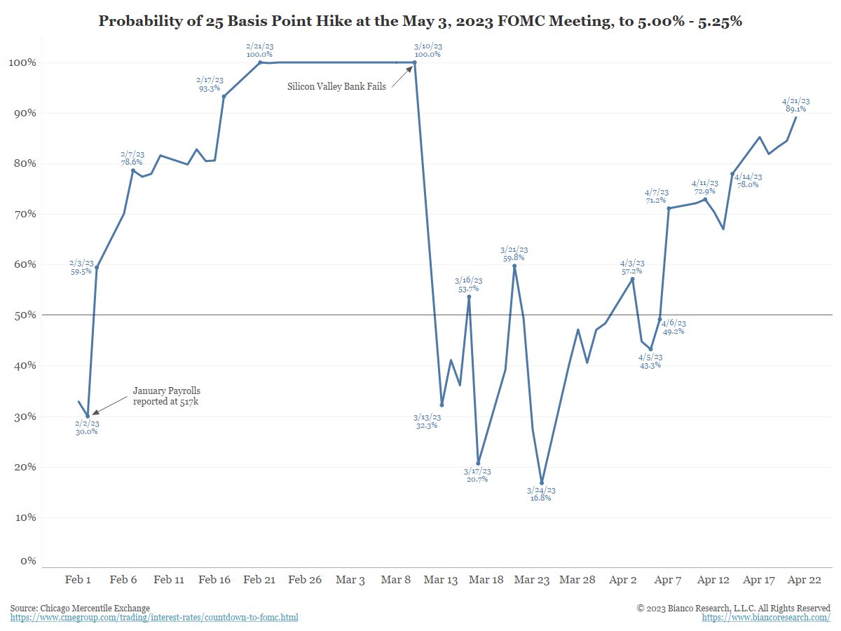 1/21 Longer🧵on bank deposits, financial market distortions, how the ...