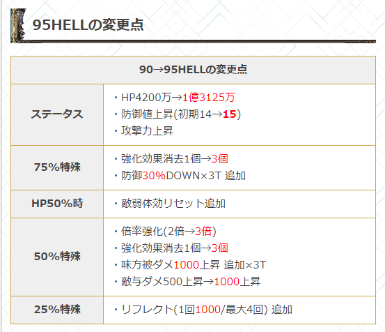 グラブル攻略＠GameWith on Twitter: "【マーズ95HELL】 防御値 HP100~26%：「15」 HP25~0%：「14」 弱体耐性 睡眠×/麻痺×/恐怖 90→95の ...