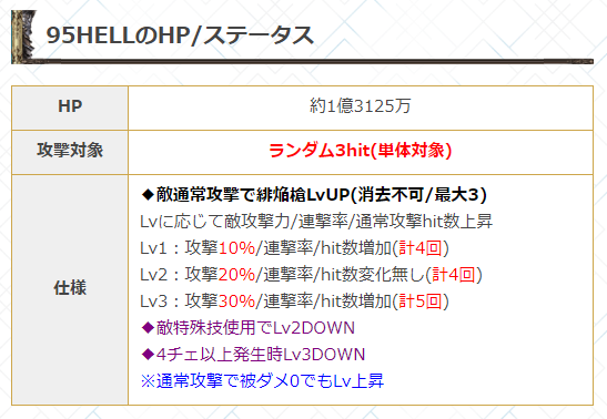 グラブル攻略＠GameWith on Twitter: "【マーズ95HELL】 防御値 HP100~26%：「15」 HP25~0%：「14」 弱体耐性 睡眠×/麻痺×/恐怖 90→95の ...