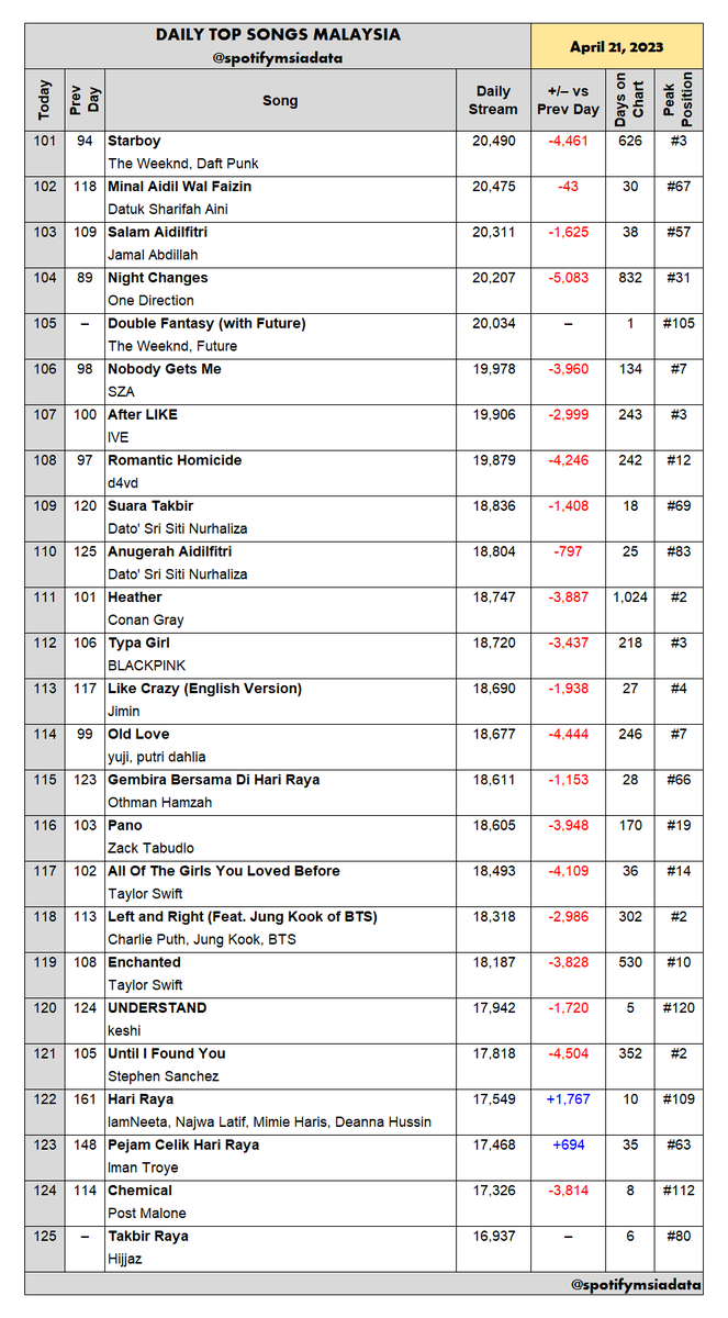 Spotify Malaysia Chart Data 🇲🇾 on Twitter: "DAILY TOP SONGS MALAYSIA (Fri, 21 Apr 2023) #101 ...