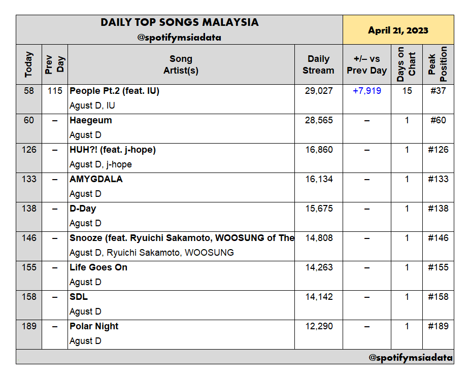 Spotify Malaysia Chart Data 🇲🇾 on Twitter: "Agust D debuts 8 songs on Daily Top Songs Malaysia ...