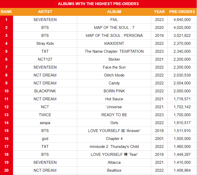 KOREAN SALES on Twitter: "Top 20 albums with the highest pre-orders 1. #SEVENTEEN FML 🆕 https ...