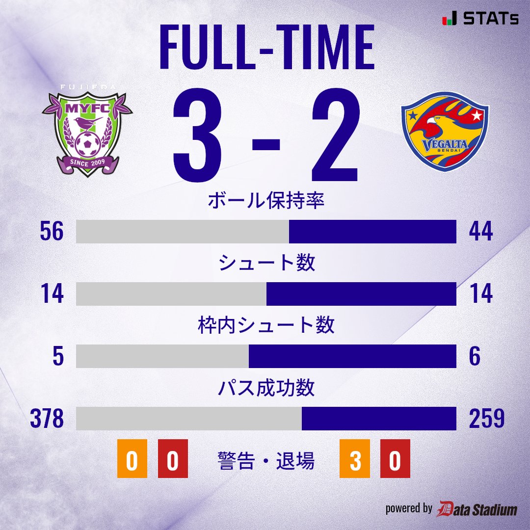 ベガルタ仙台【公式】 on Twitter: "【4/23 J2 藤枝戦】 🔔FULL-TIME #藤枝MYFC 3-2 #ベガルタ仙台 💻 @DAZN_JPN [https://t.co ...