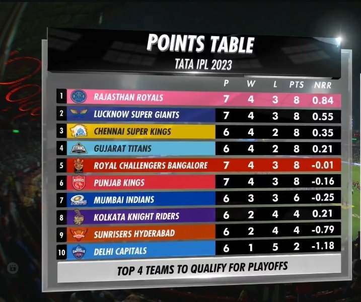 Mufaddal Vohra on Twitter: "IPL 2023 Points Table - all the Top 6 teams with 8 Points now. https ...