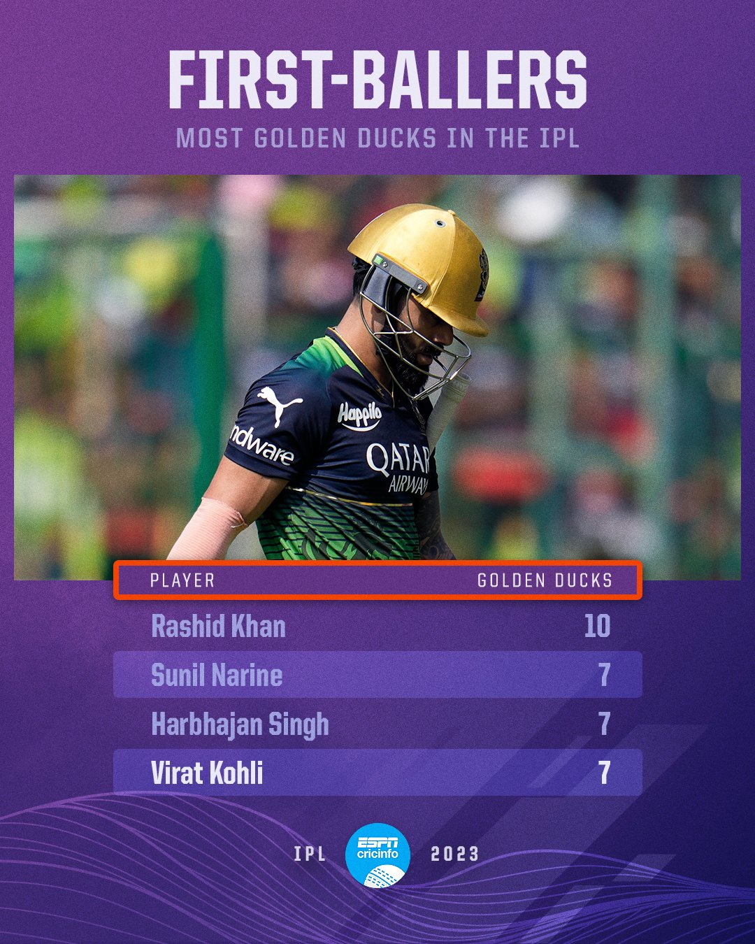 ESPNcricinfo on Twitter: "Only Rashid Khan has more golden ducks in the IPL than Virat Kohli 🤯 # ...