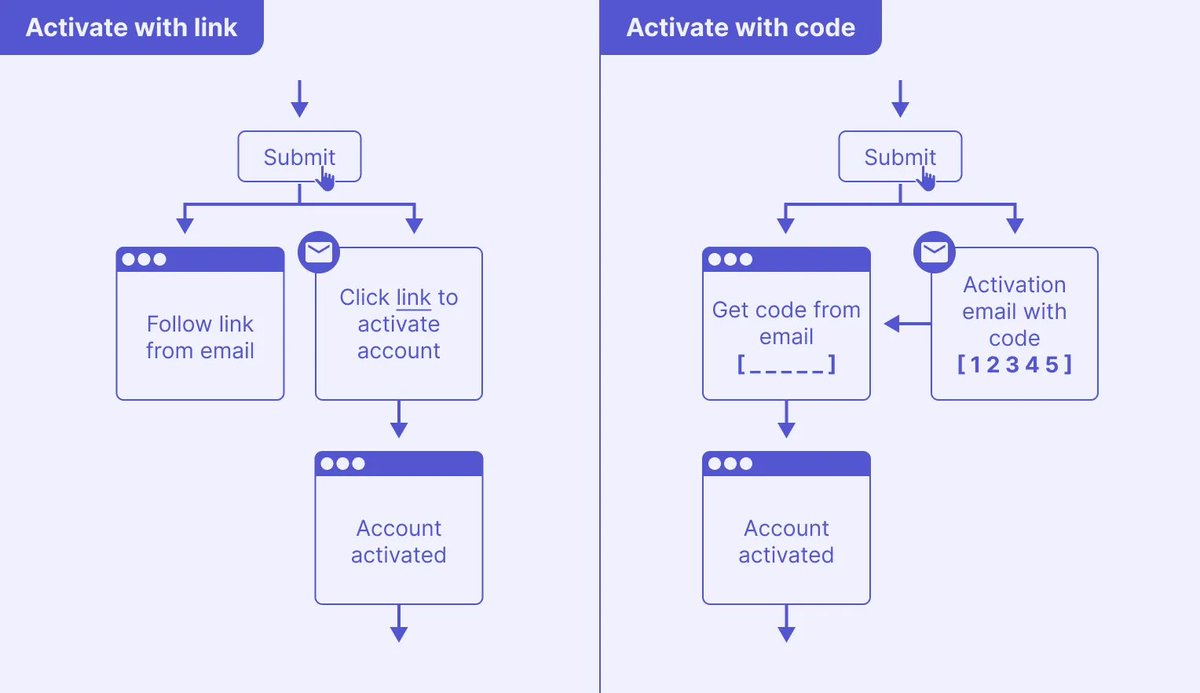 Nick Babich on Twitter: "Common sign-up UI design patterns Generic registration flows, activate ...
