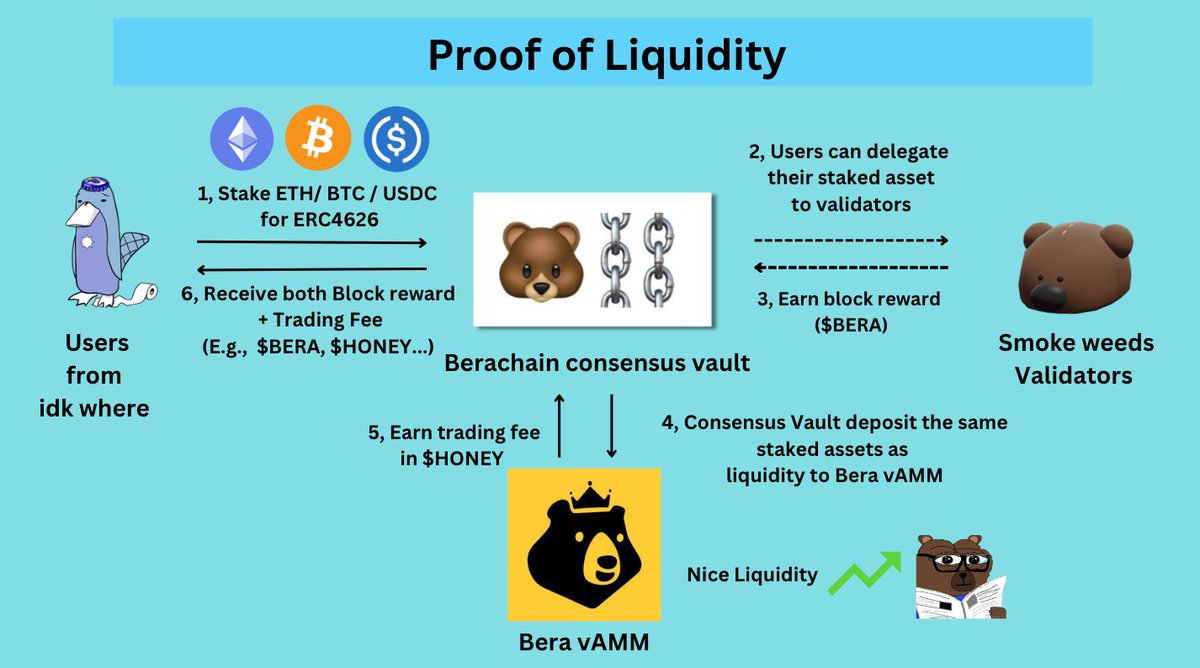 When the Fee token = Governance token (E.g., ETH), Users who use ...