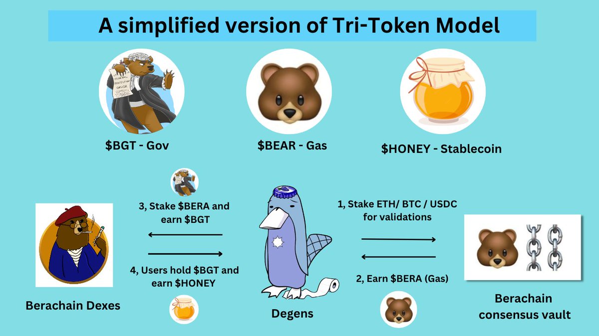 When the Fee token = Governance token (E.g., ETH), Users who use ...