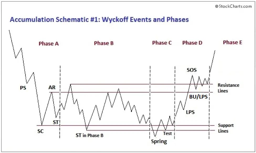 The Richard Wyckoff Theory of accumulation and distribution focuses on ...