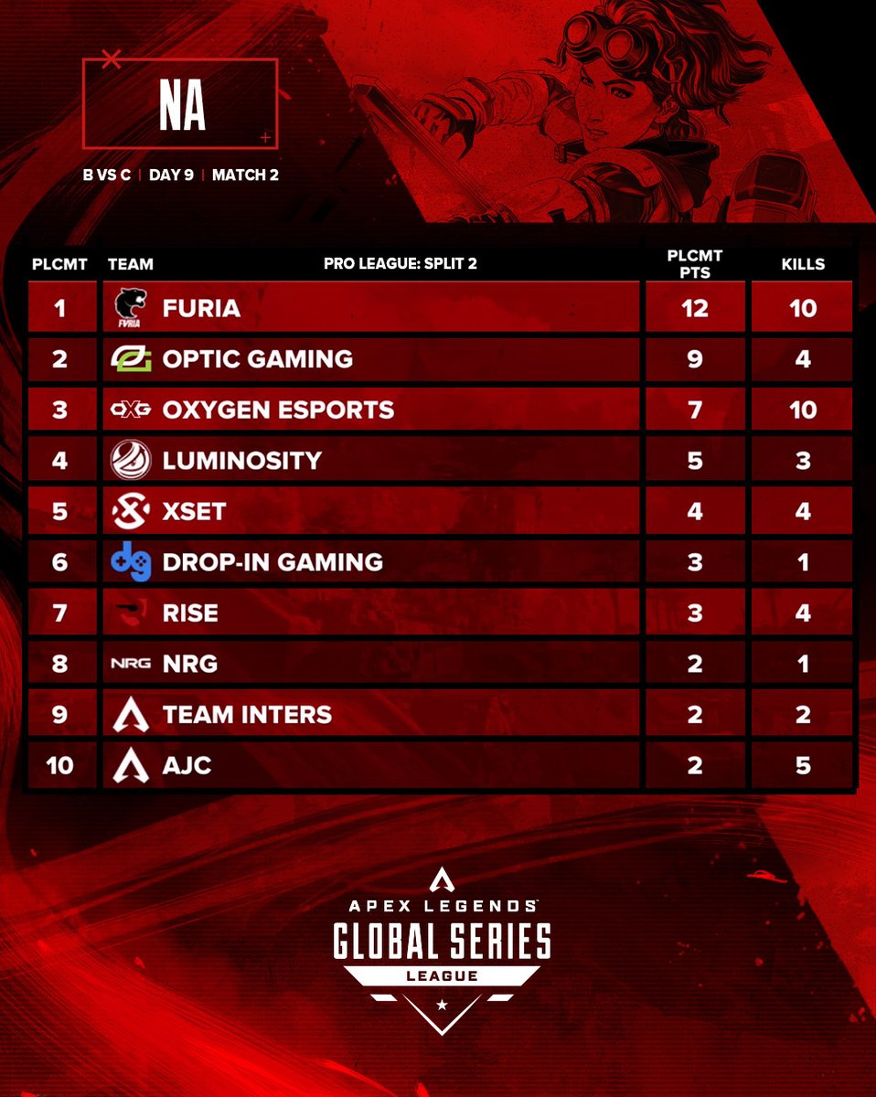 Apex Legends Esports on Twitter: "Match 2 Groups B & C Match Day #9 - North America One more ...