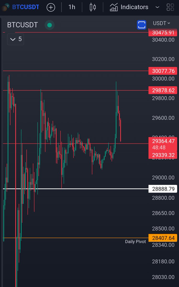 Tycoon on Twitter: "B O O M #BTC Great Start to May for discord 🫡🫡"