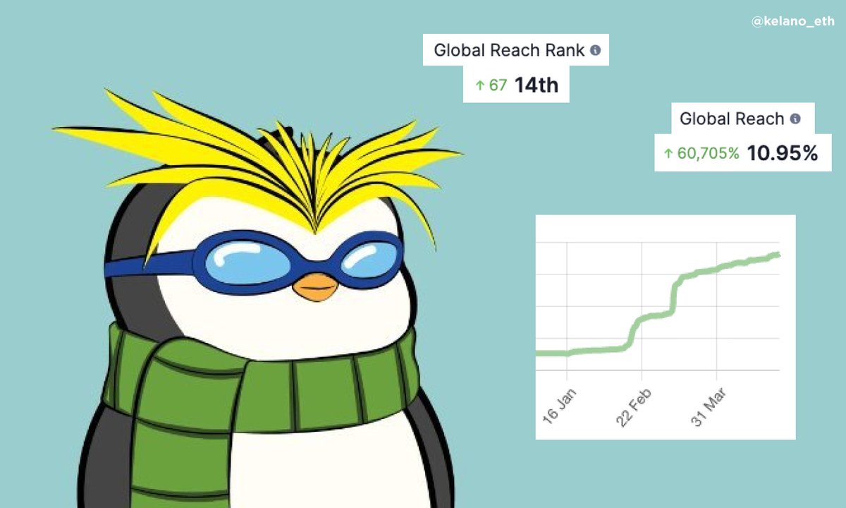 I analysed all 7,294 tweets from @moritz_web3 to understand how he took ...