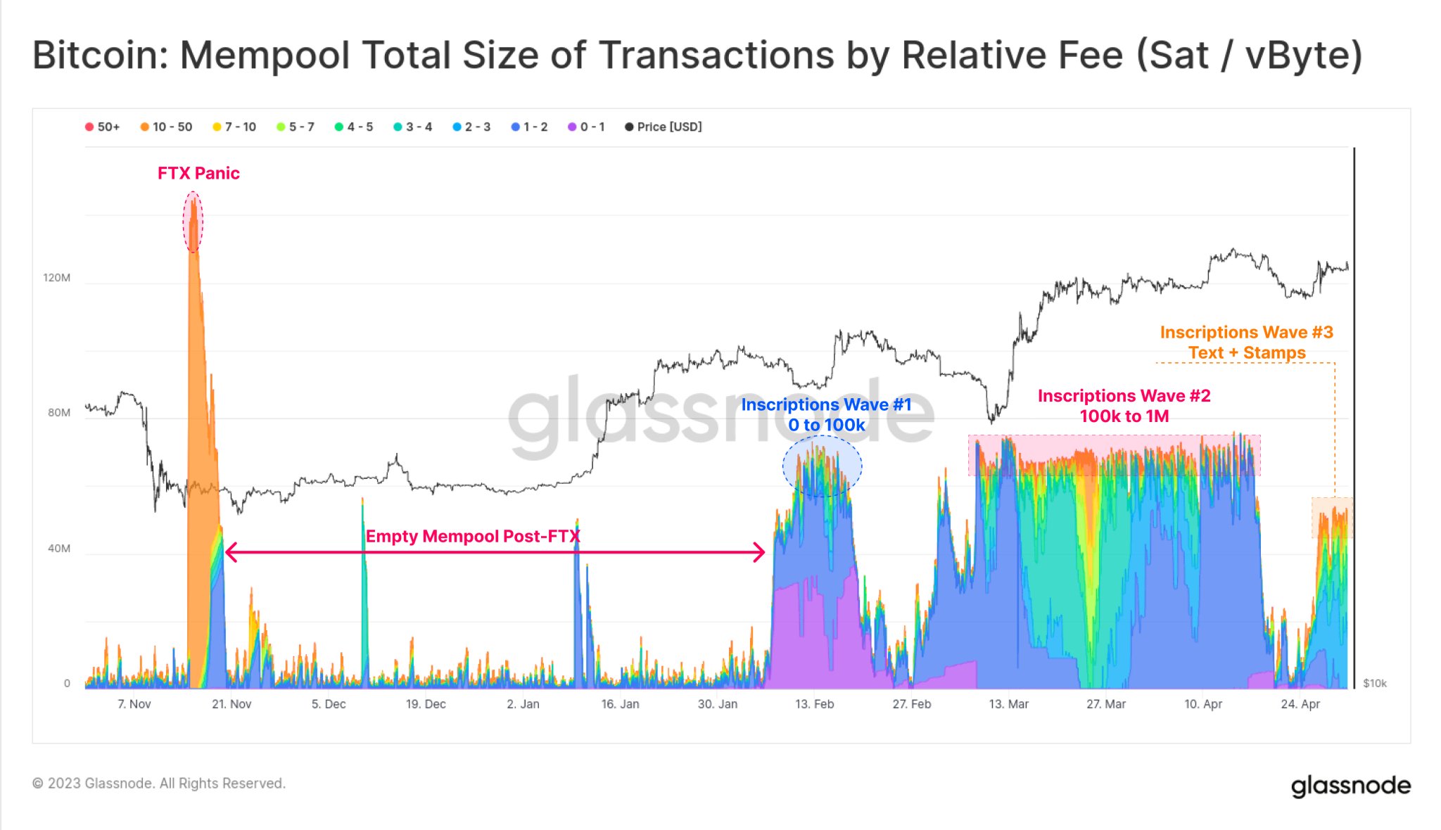 glassnode on Twitter: "We start with our #Bitcoin mempool, where we see a marked character shift ...