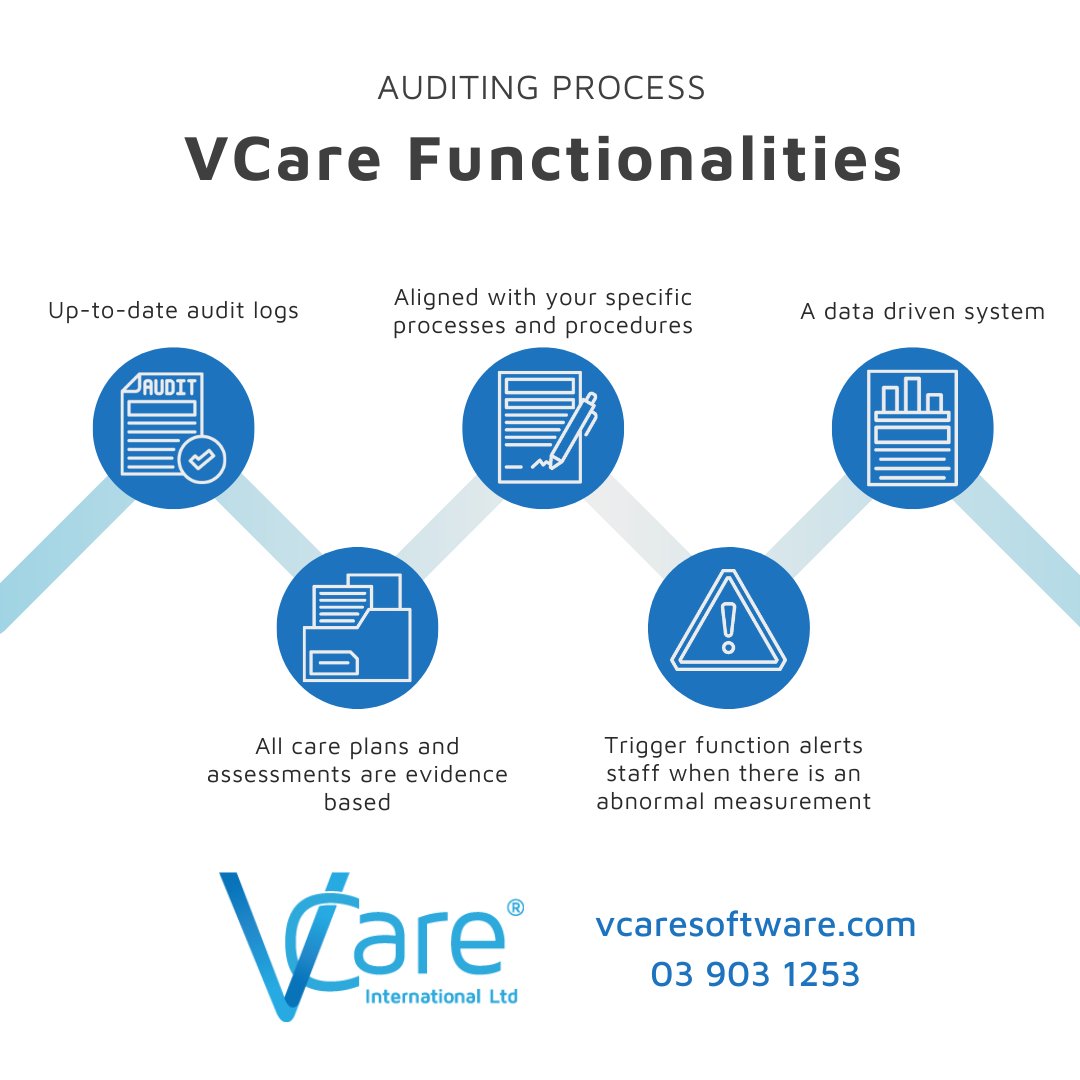 Enabling best-practice care management and auditing practices through ...