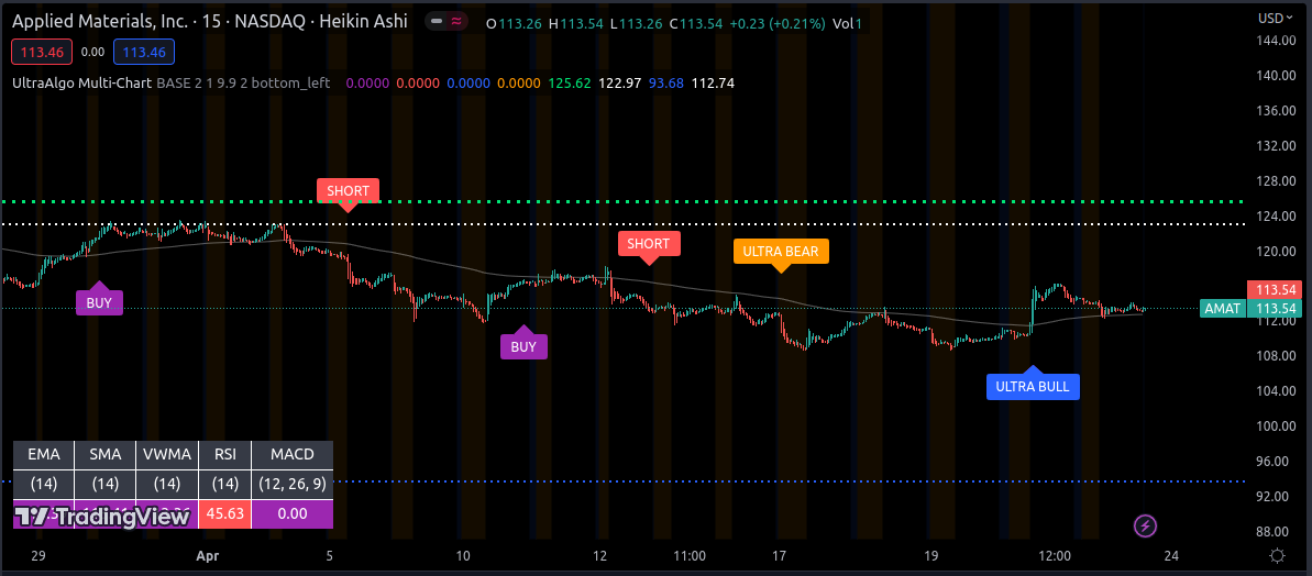 $AMAT Awaiting Short Signal based off 45 signals on the 15-min chart ...