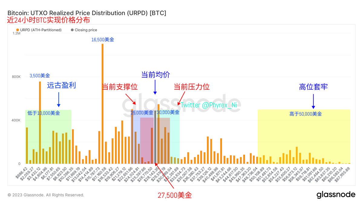 周末币价走势并没有出乎意料，随着周日结束正在补回CME的缺口，从早晨的视频中也回顾了进入四月以来 #BTC 和 #ETH 的持仓时间和区间的 ...