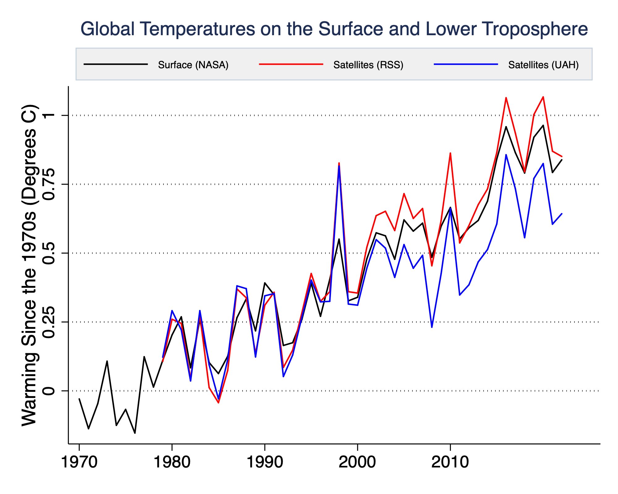 Satellite Temperature Measurements