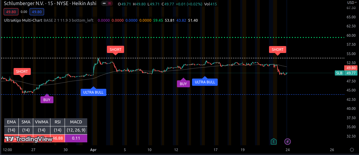 $SLB Awaiting Buy Signal based off 35 signals on the 15-min chart. Free trial at https://t.co ...