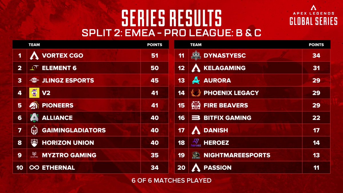 Apex Legends Esports on Twitter: "Series Results after Match 6 Groups B & C Match Day 6 - EMEA # ...