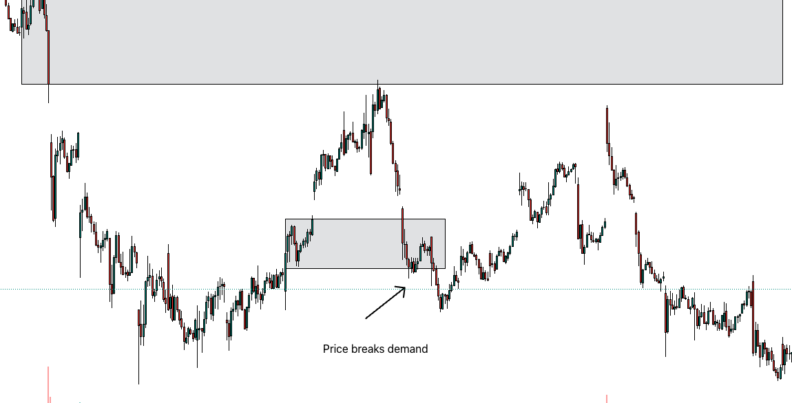 Supply/Demand by itself is okay But adding these 2 confirmations ...