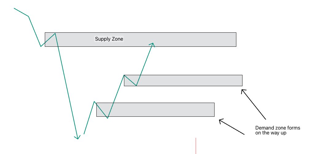 Supply/Demand by itself is okay But adding these 2 confirmations ...