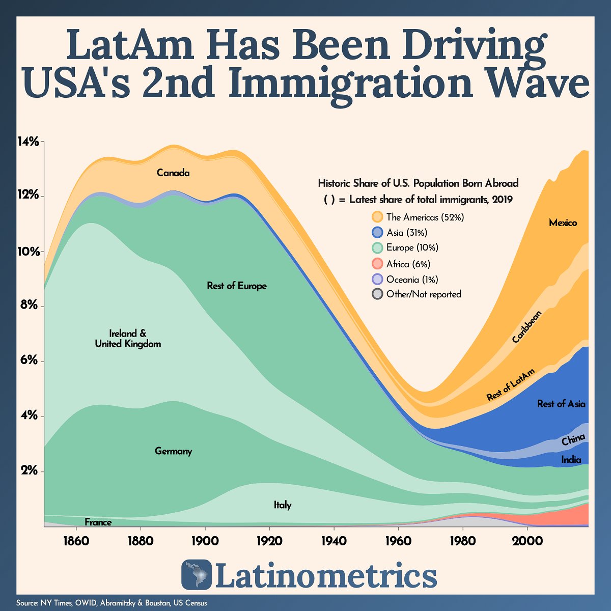 Visual Capitalist on Twitter: "Charted: How Latin America Drove U.S. Immigration from 1970–2019 ...