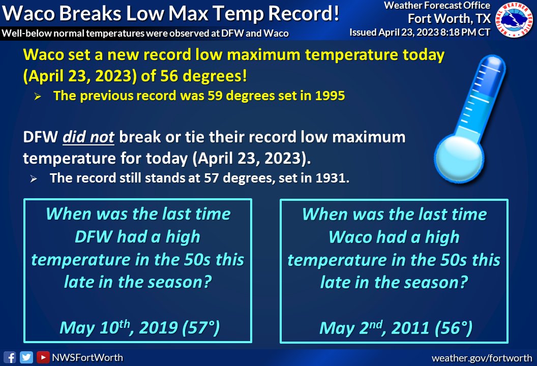 Nws Fort Worth On Twitter Waco Has Officially Broken Its Record For