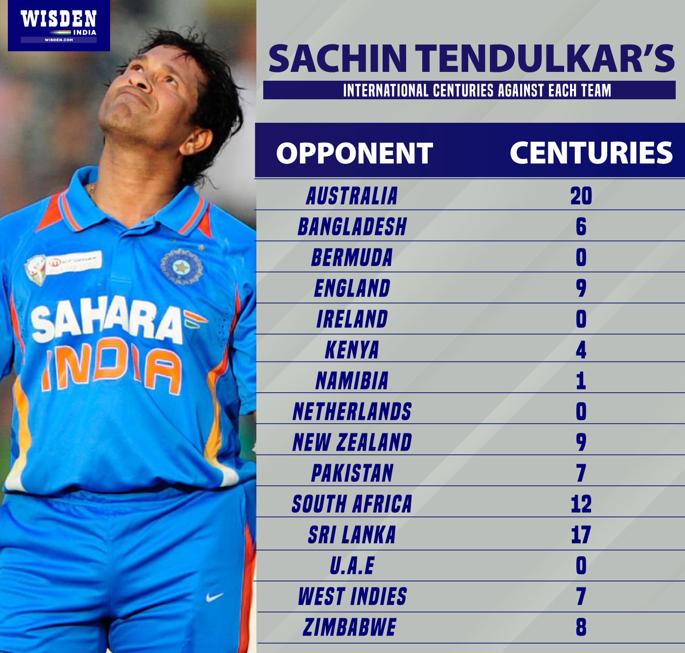 Sachin Tendulkar Century