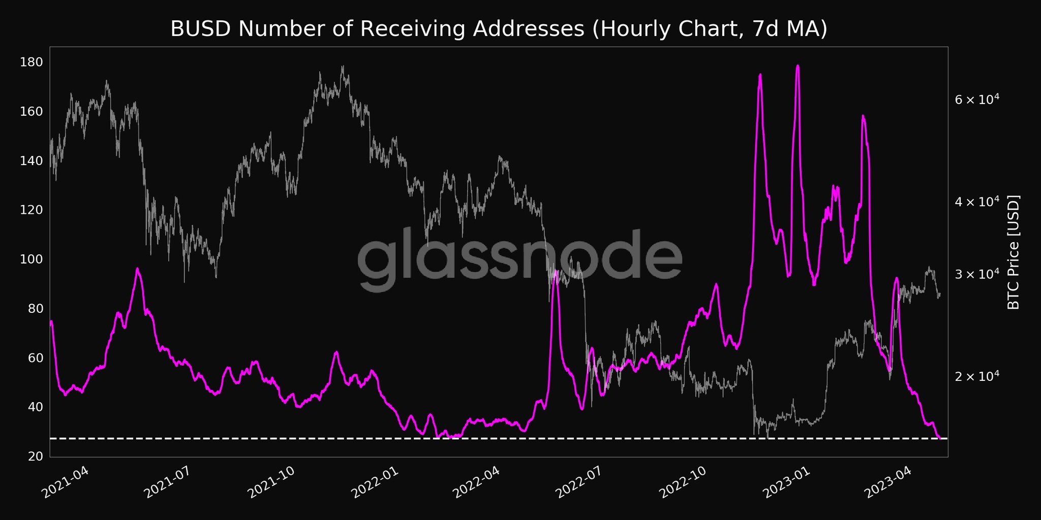 glassnode alerts on Twitter: "📉 $BUSD Number of Receiving Addresses (7d MA) just reached a 2 ...