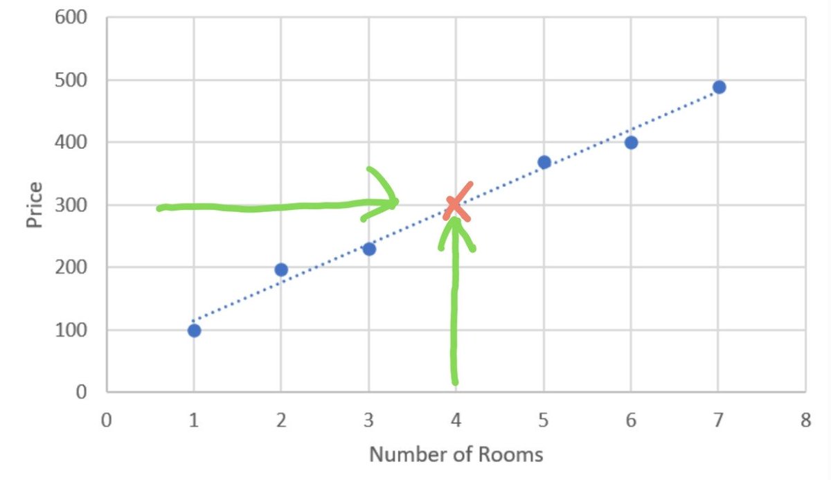 Linear Regression is a powerful tool in machine learning. Read this 🧵 for the simplest ...