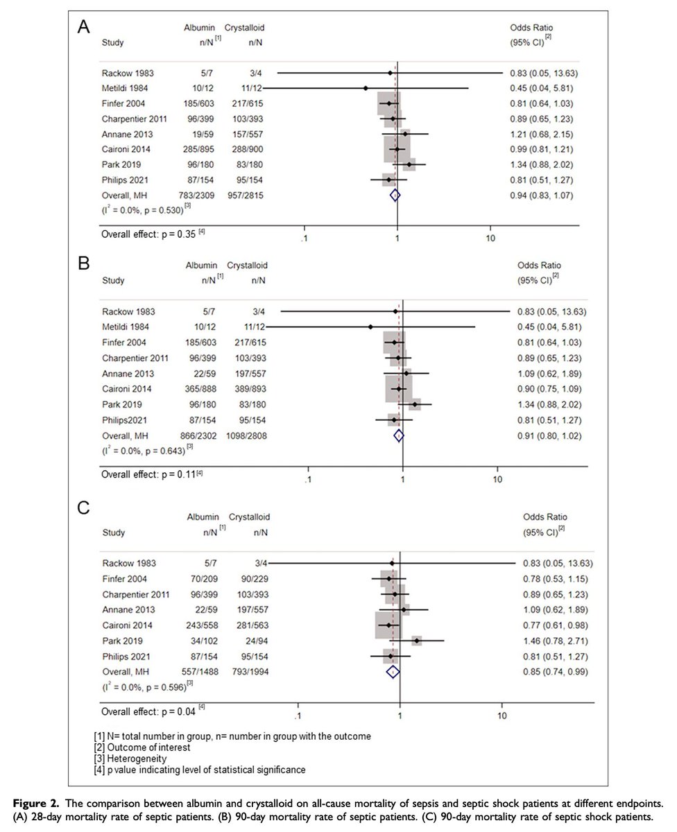 A new meta-analysis on albumin in sepsis 8 studies with 5124 septic ...