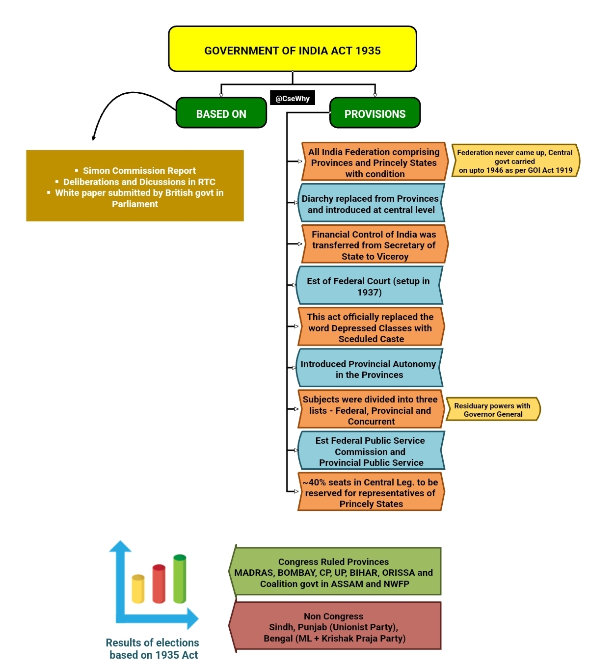 Indian Federal Government