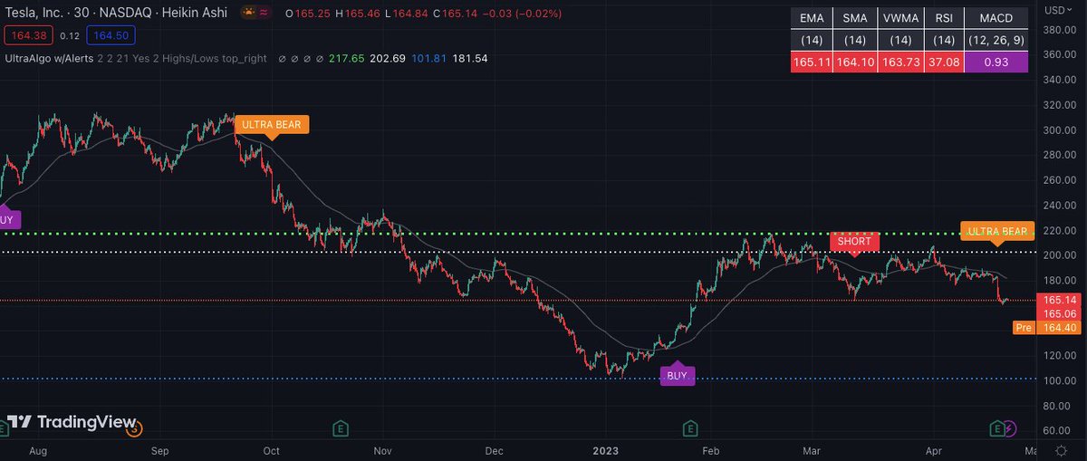 $TSLA Awaiting Buy Signal based off 18 signals on the 30-min chart. Free trial at https://t.co ...