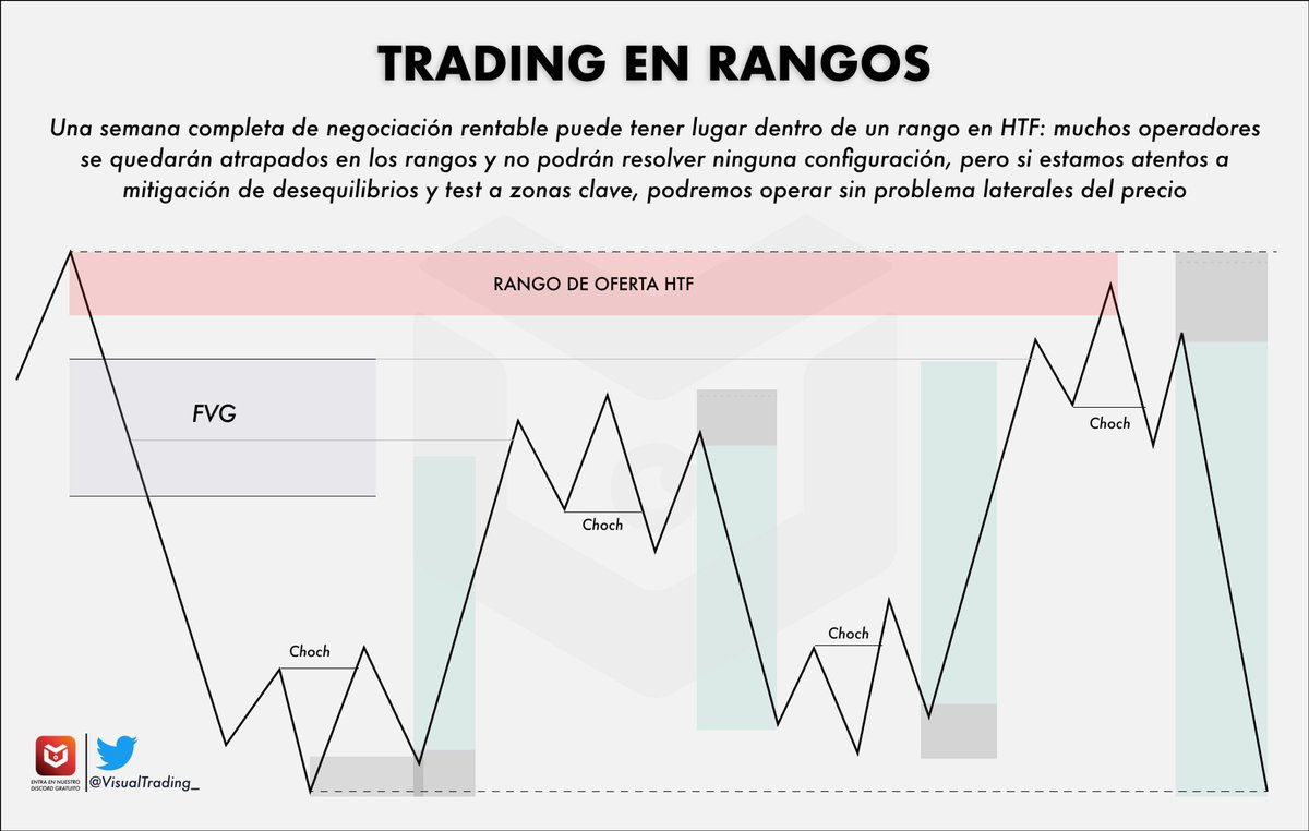 [ TRADING EN RANGOS ] Tener claro el PA Array es clave. El precio mitigará pools de liquidez ...