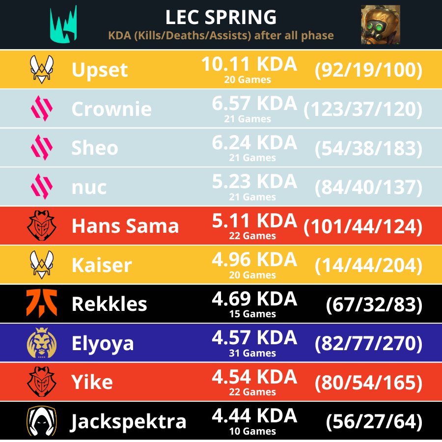 Monsieur Yordle 📊 on Twitter: "📊 TOP KDA Spring #LEC 2023 1⃣ VIT @FNC_Upset 10.11 2⃣ BDS ...