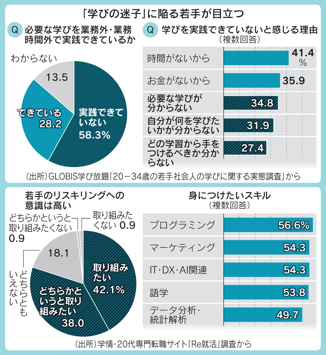 日本経済新聞 電子版（日経電子版） on Twitter: "若手が「リスキリング迷子」 何を学ぶ…先輩の姿に焦り 【2023年3月 読まれた記事】 https://nikkei.com ...