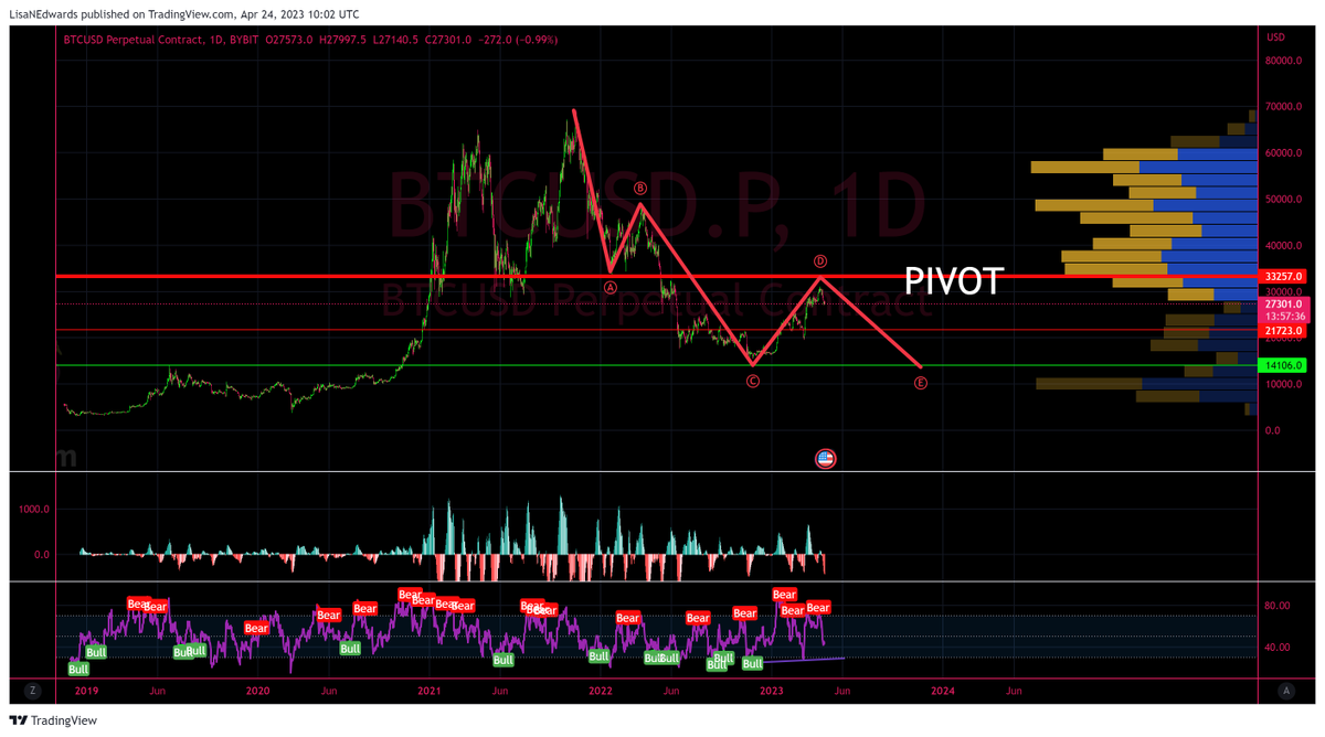 ️Lisa N Edwards ️ on Twitter: "$BTC PIVOT not breached as yet, so still a few possible patterns ...