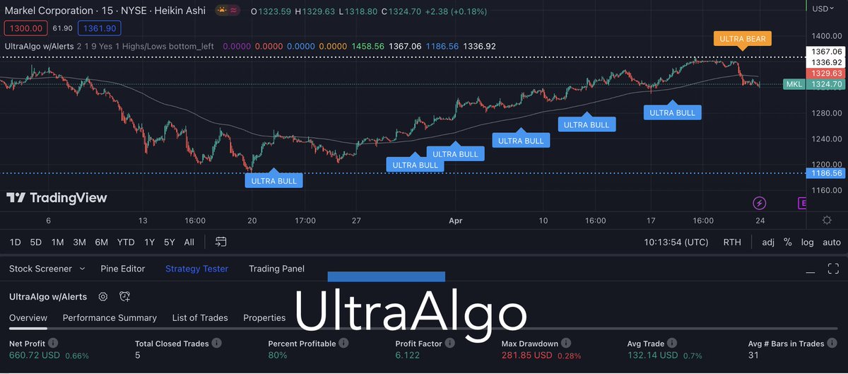 $MKL Awaiting Buy Signal based off 5 signals $660 net profit 6.12 profit factor 80% win rate on ...