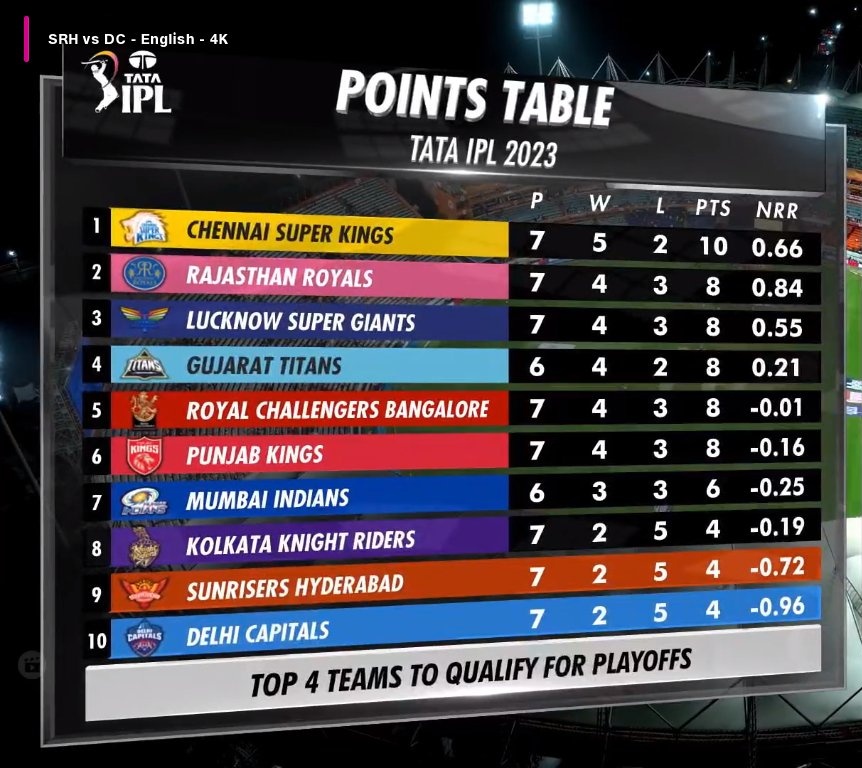 Mufaddal Vohra on Twitter: "IPL 2023 Points Table - CSK with 10 Points, 5 teams with 8 Points ...