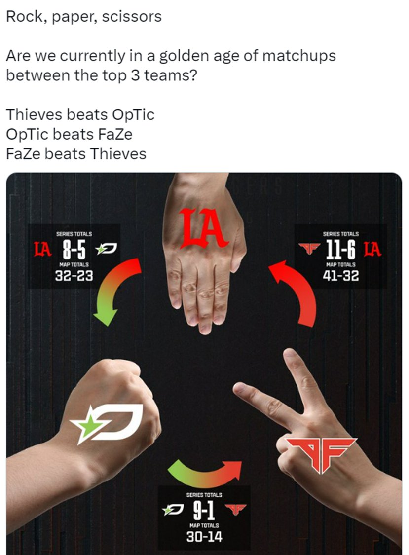 Breaking Point on Twitter: "This wknd, COD's 3 largest teams—OpTic, 100 Thieves, & FaZe—all ...